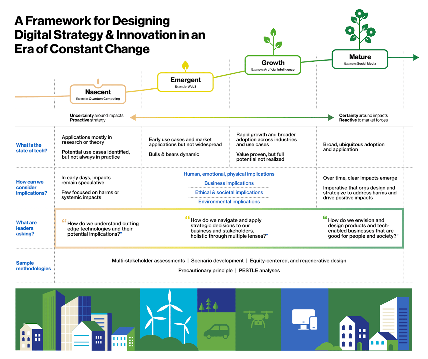 A Framework for Designing Digital Strategy and Innovation | Intentional ...